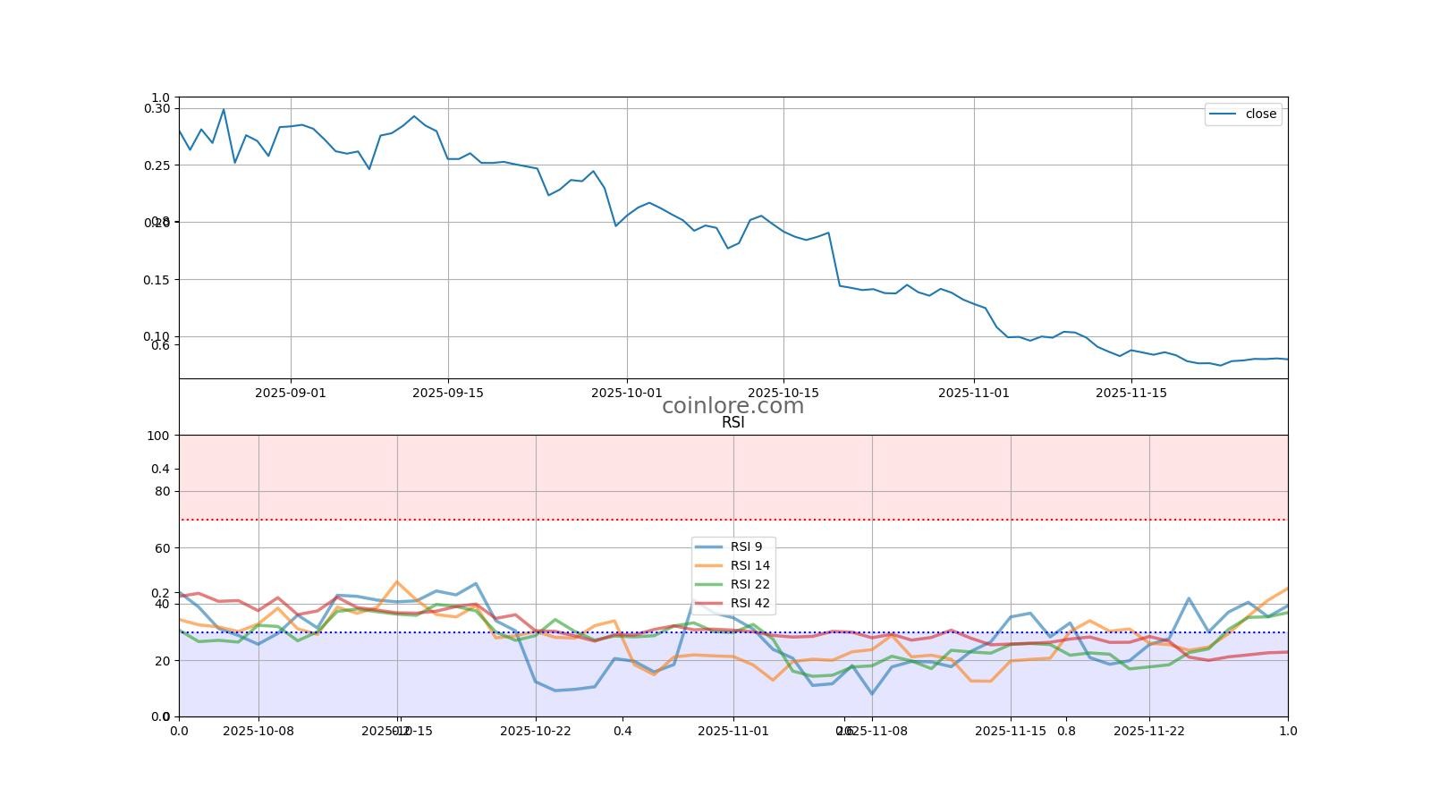 GET Protocol RSI indicator
