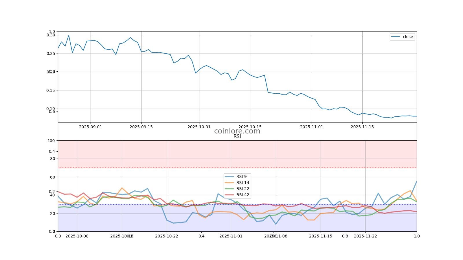 GET Protocol RSI indicator