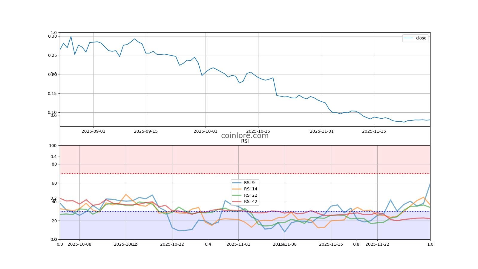 GET Protocol RSI indicator