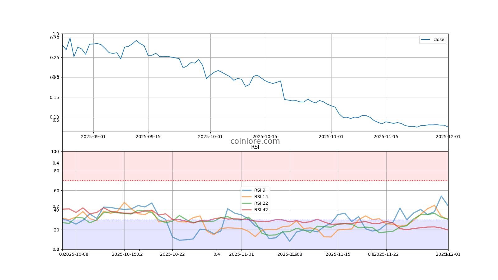 GET Protocol RSI indicator