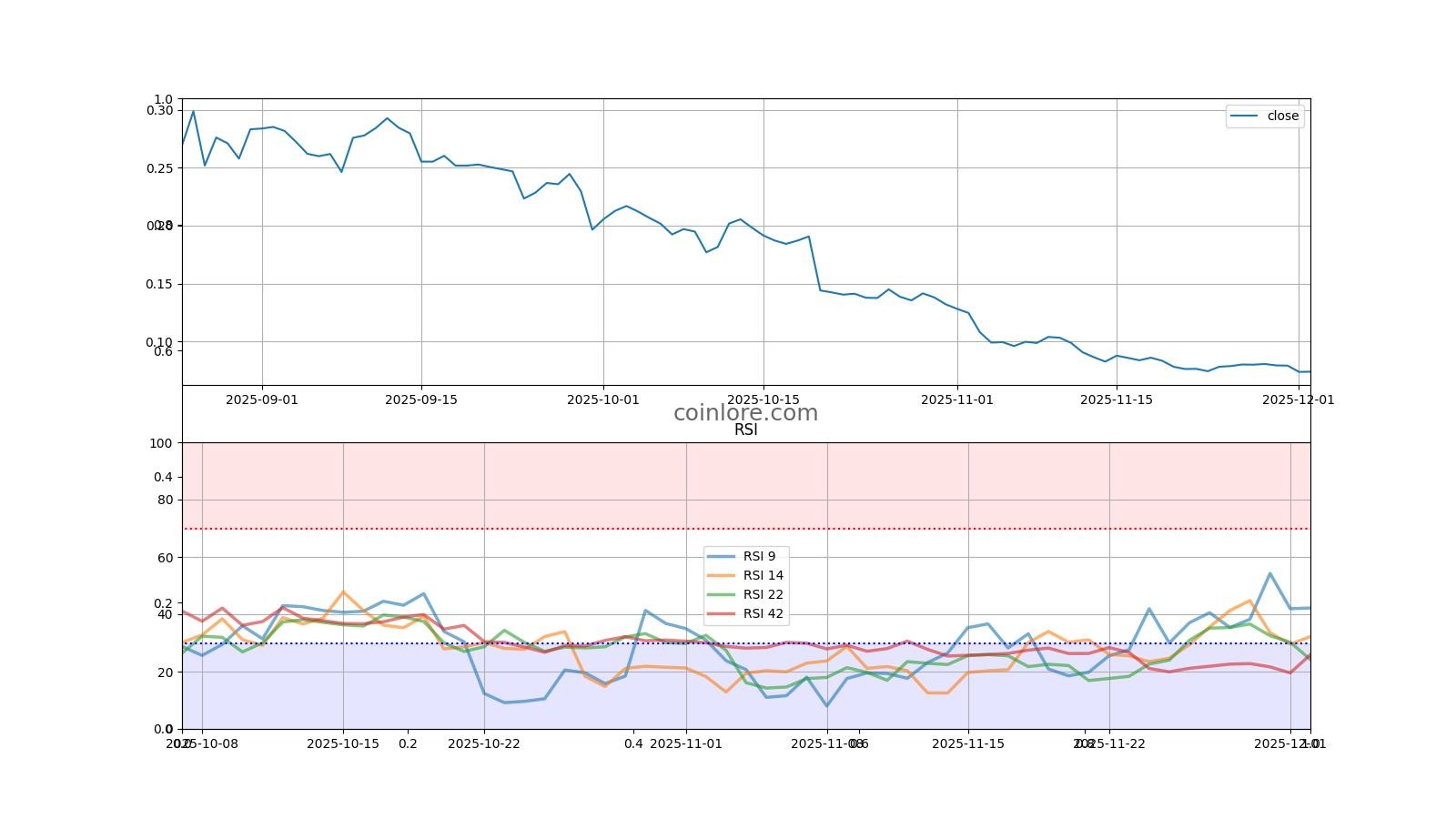 GET Protocol RSI indicator