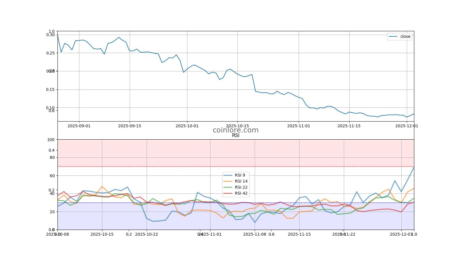 GET Protocol RSI indicator