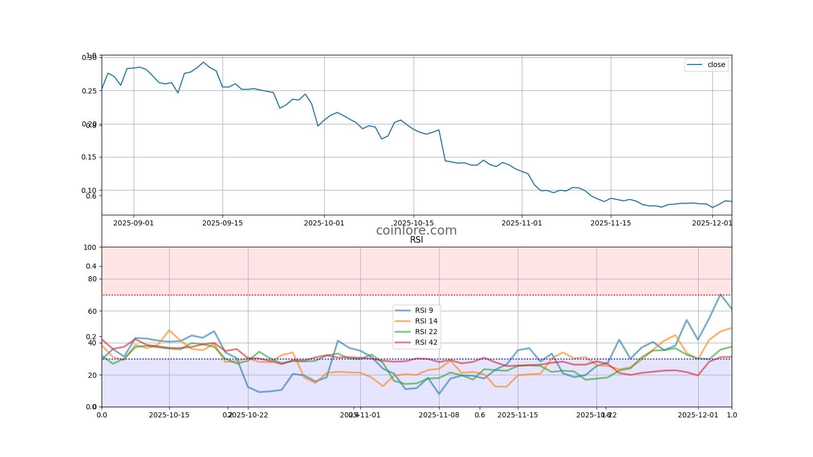 겟 프로토콜 RSI indicator