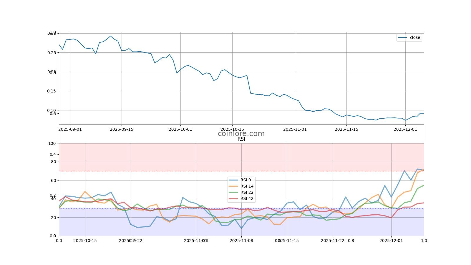 GET Protocol RSI indicator