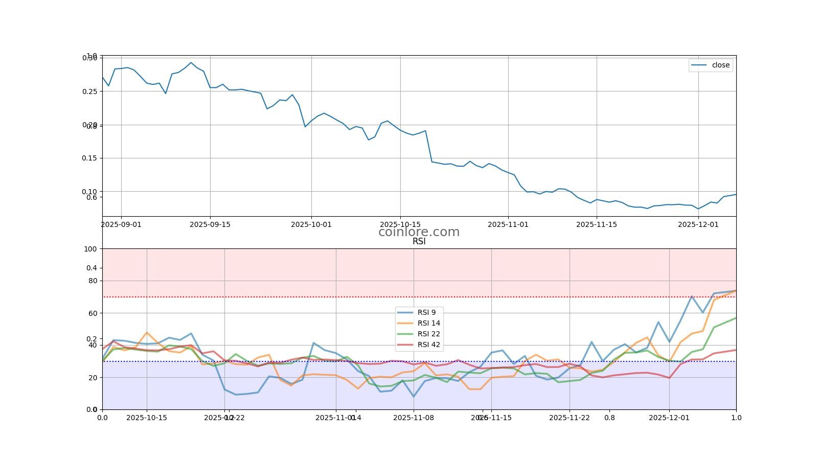 GET Protocol RSI indicator