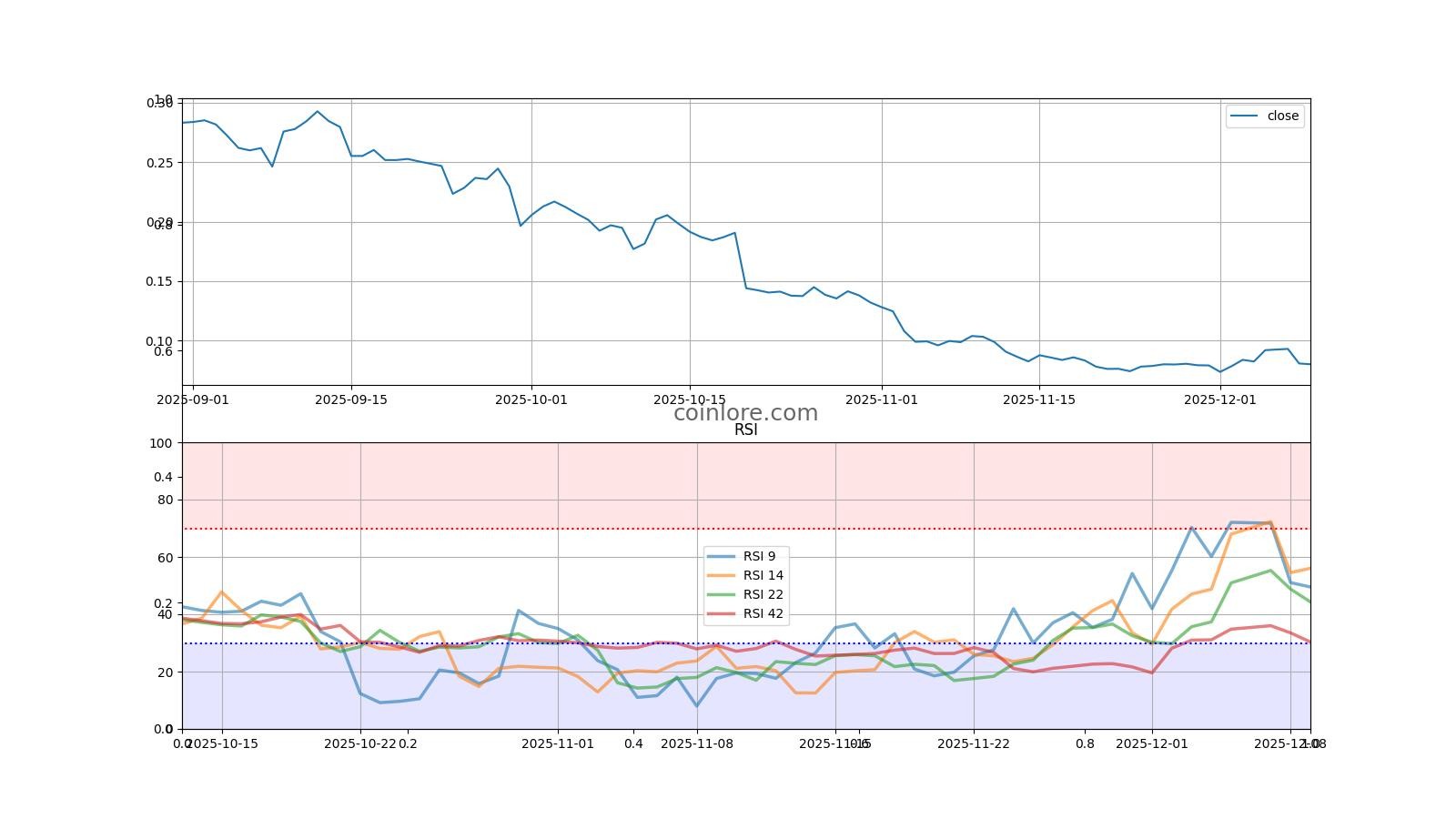 GET Protocol RSI indicator