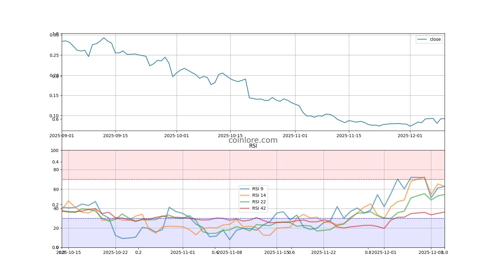 GET Protocol RSI indicator