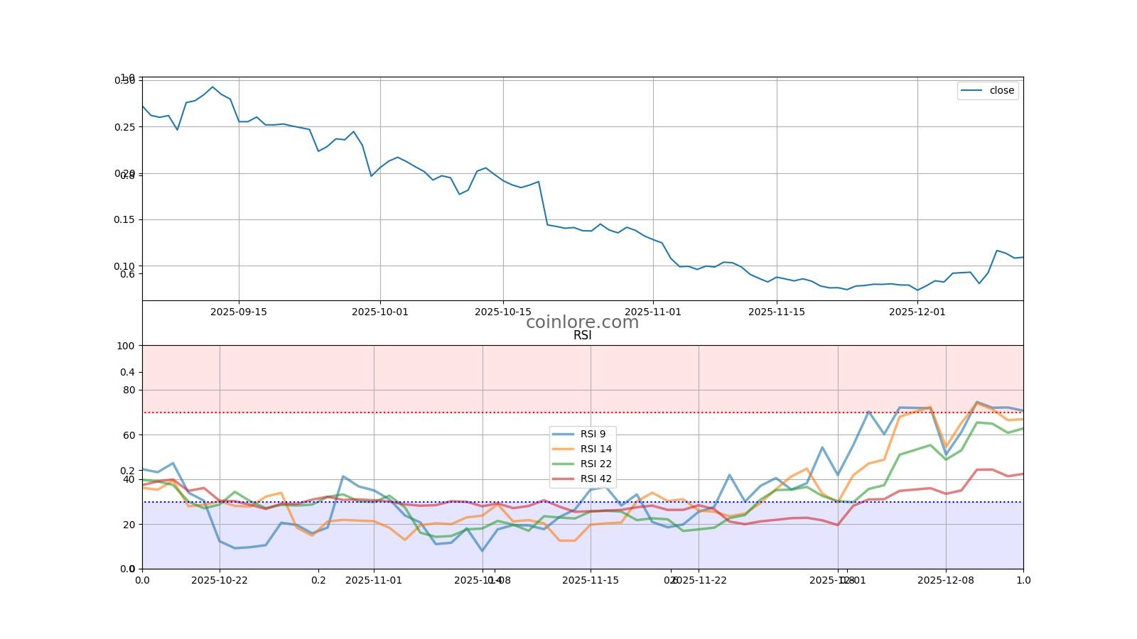 GET Protocol RSI indicator