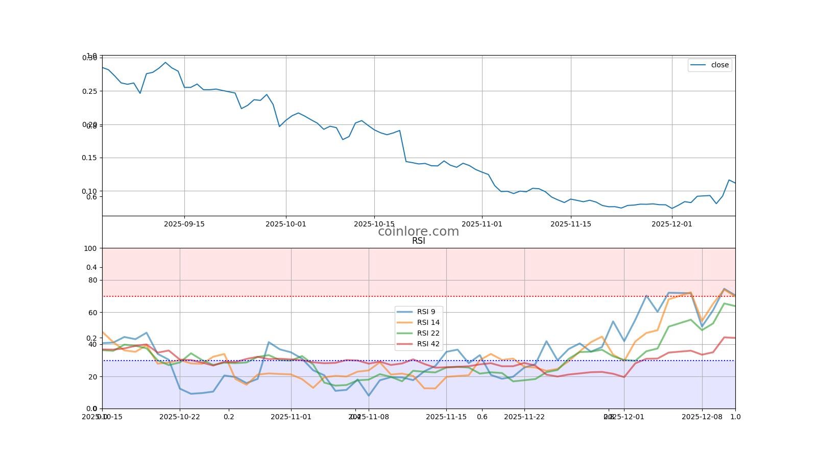 GET Protocol RSI indicator
