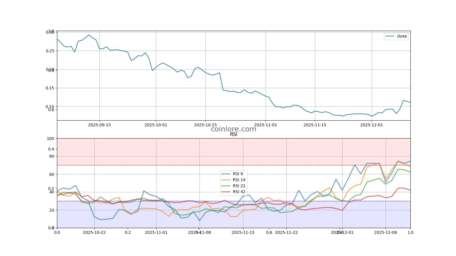 GET Protocol RSI indicator