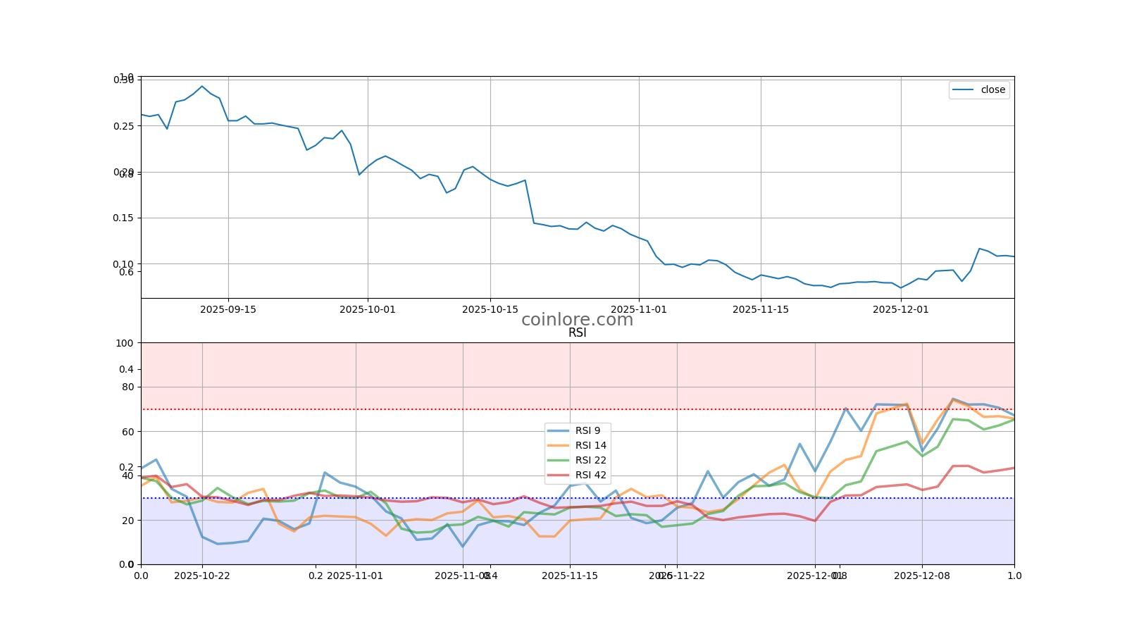 GET Protocol RSI indicator