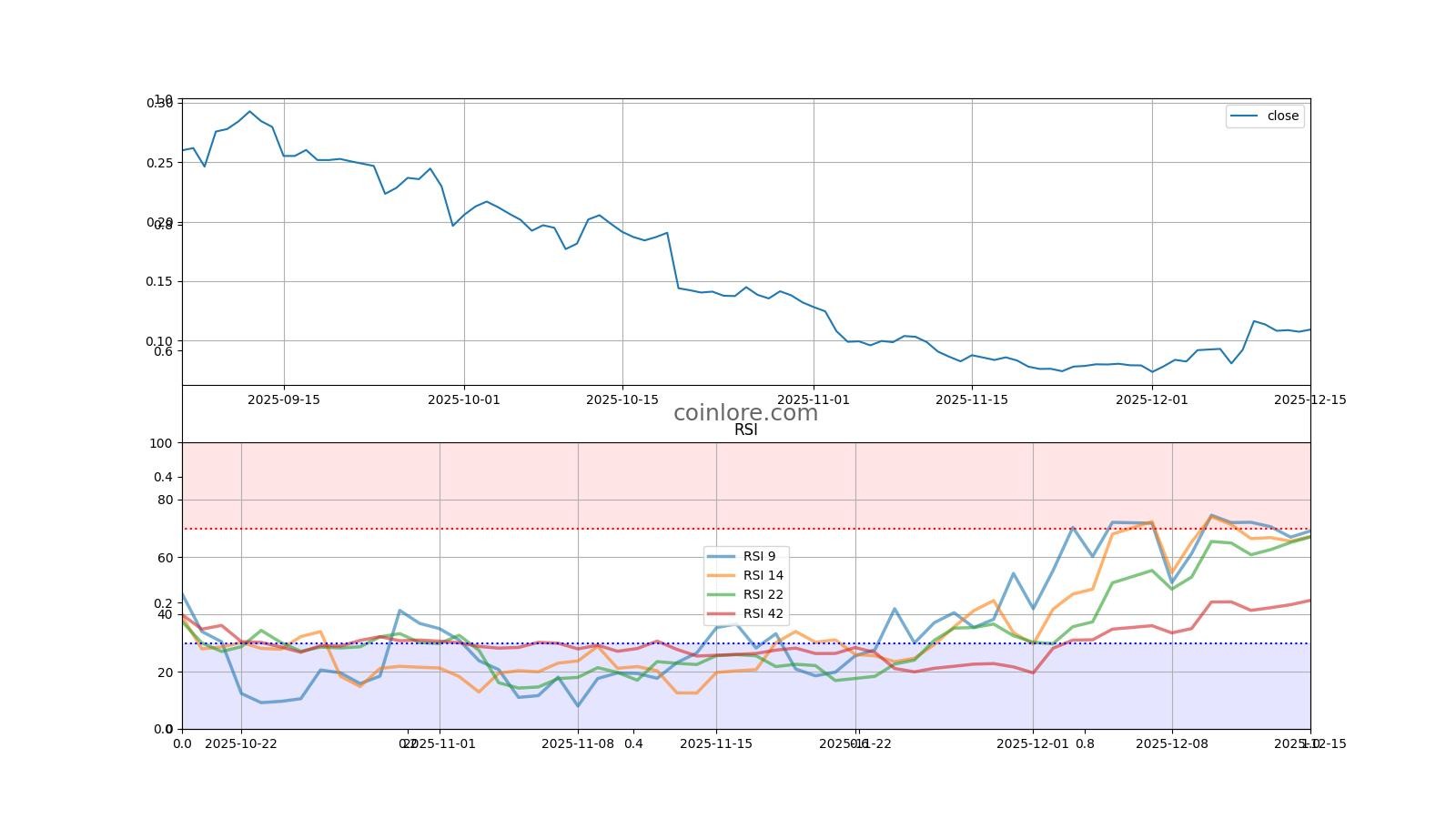 GET Protocol RSI indicator