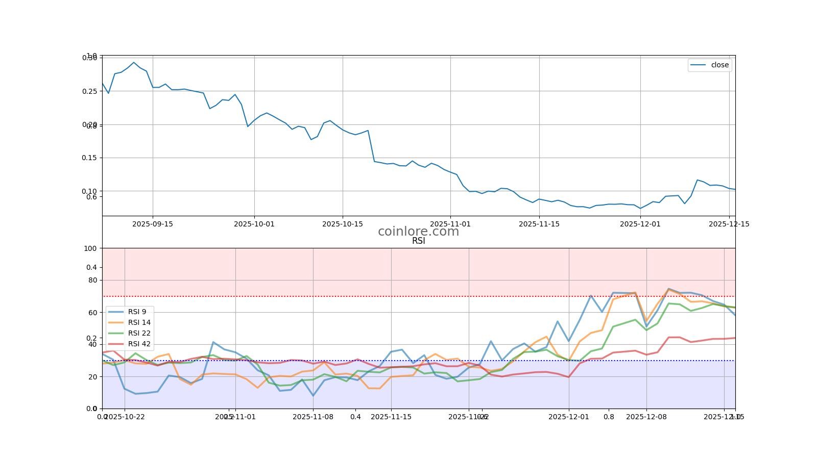 겟 프로토콜 RSI indicator