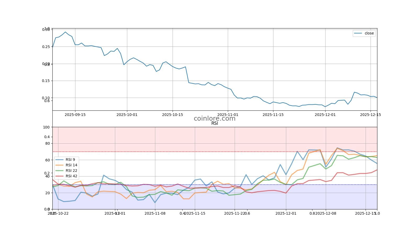 GET Protocol RSI indicator