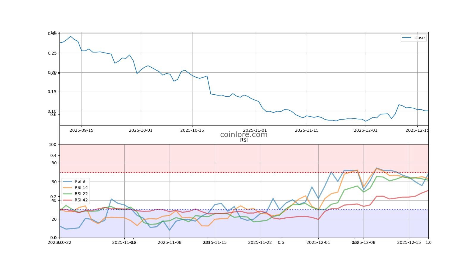 GET Protocol RSI indicator