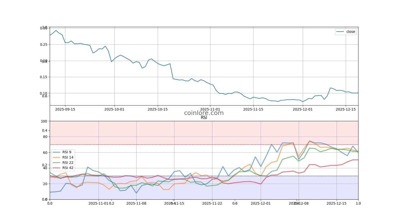GET Protocol RSI indicator
