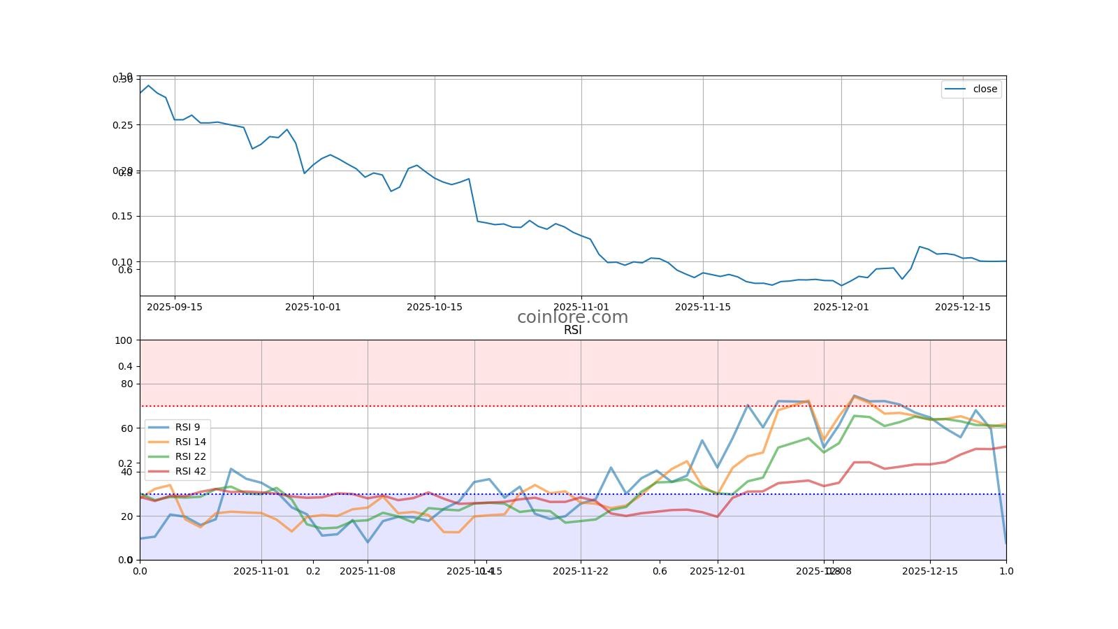 GET Protocol RSI indicator