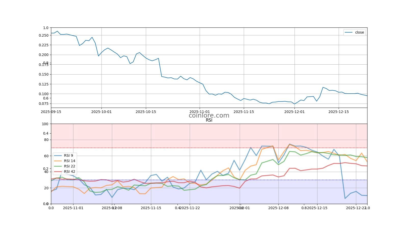 GET Protocol RSI indicator