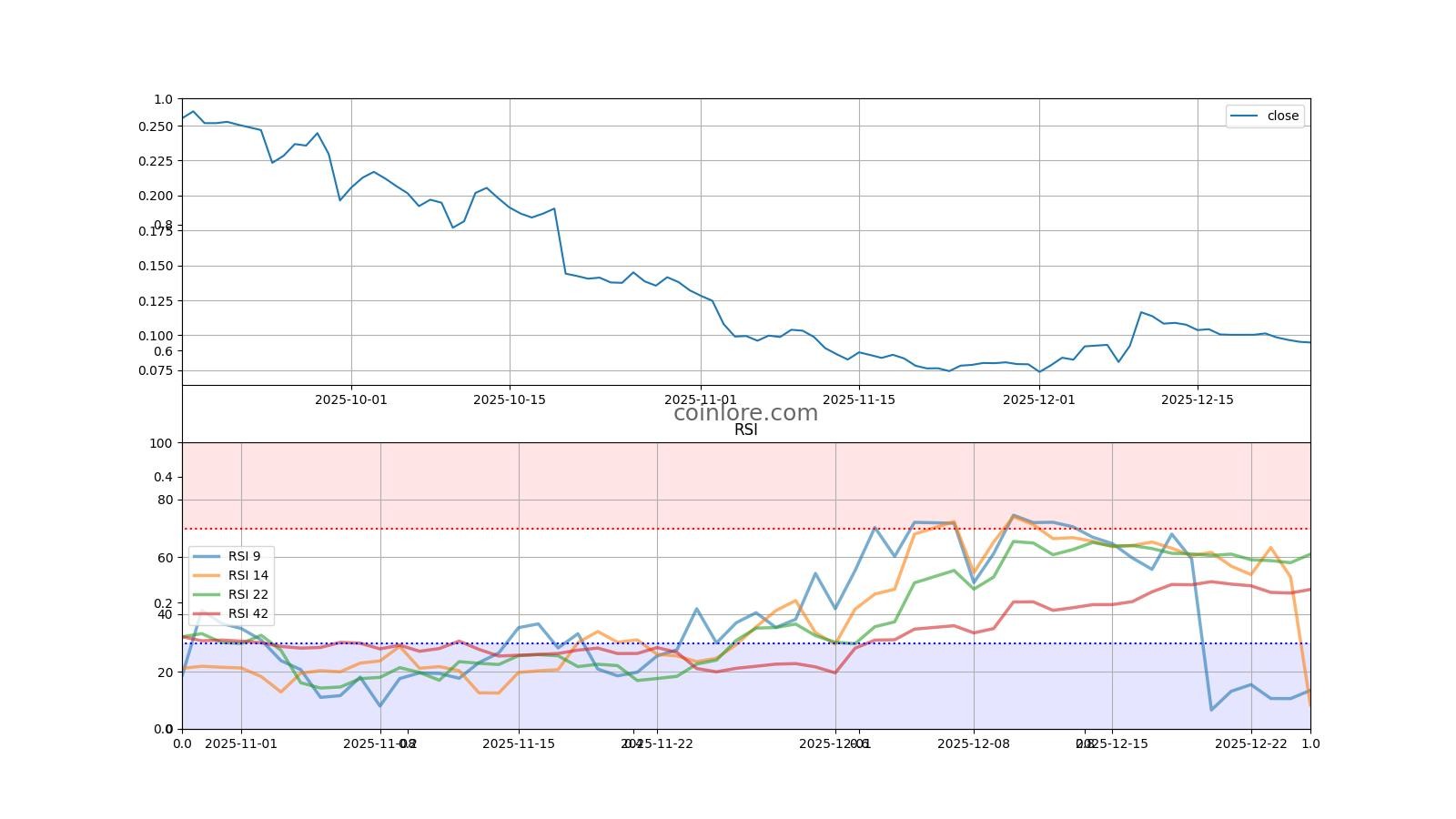 GET Protocol RSI indicator