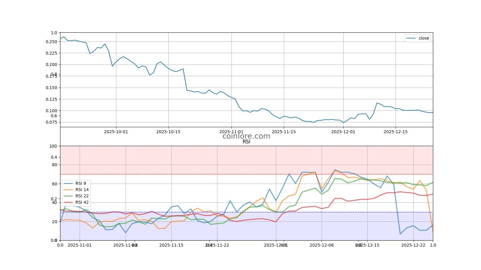 GET Protocol RSI indicator