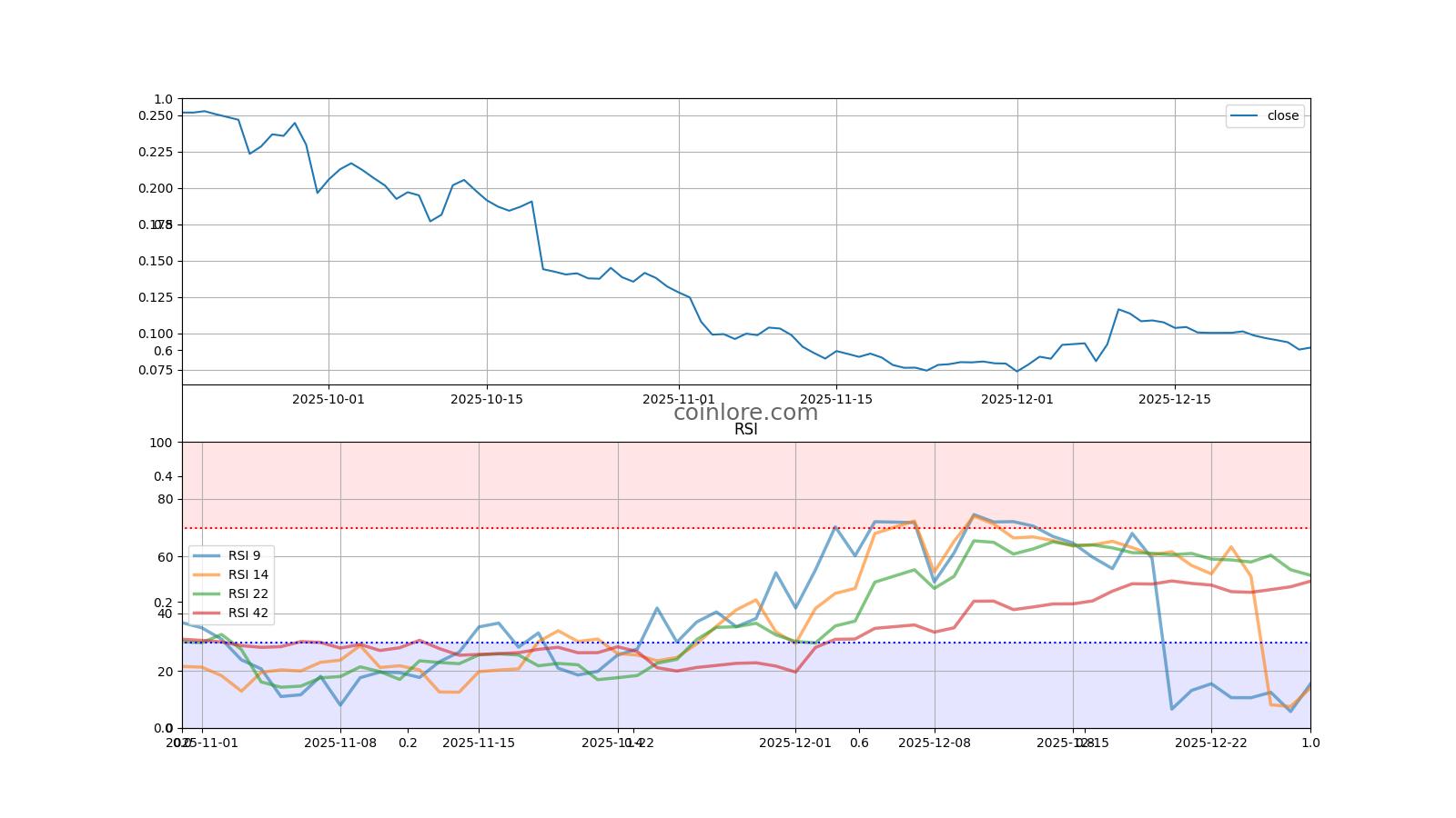 GET Protocol RSI indicator