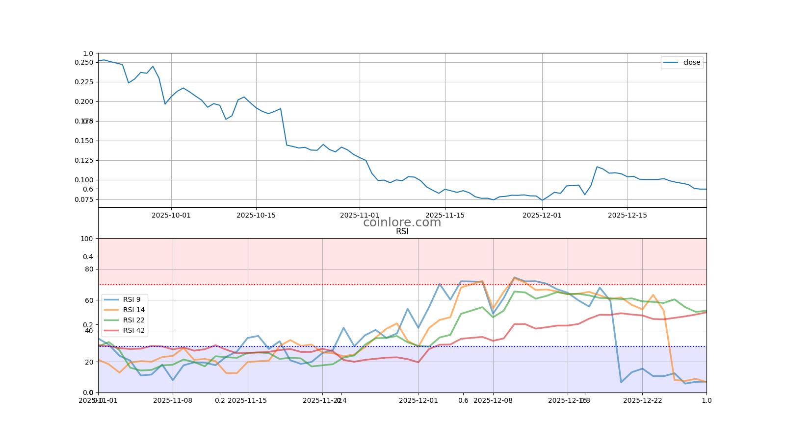 GET Protocol RSI indicator