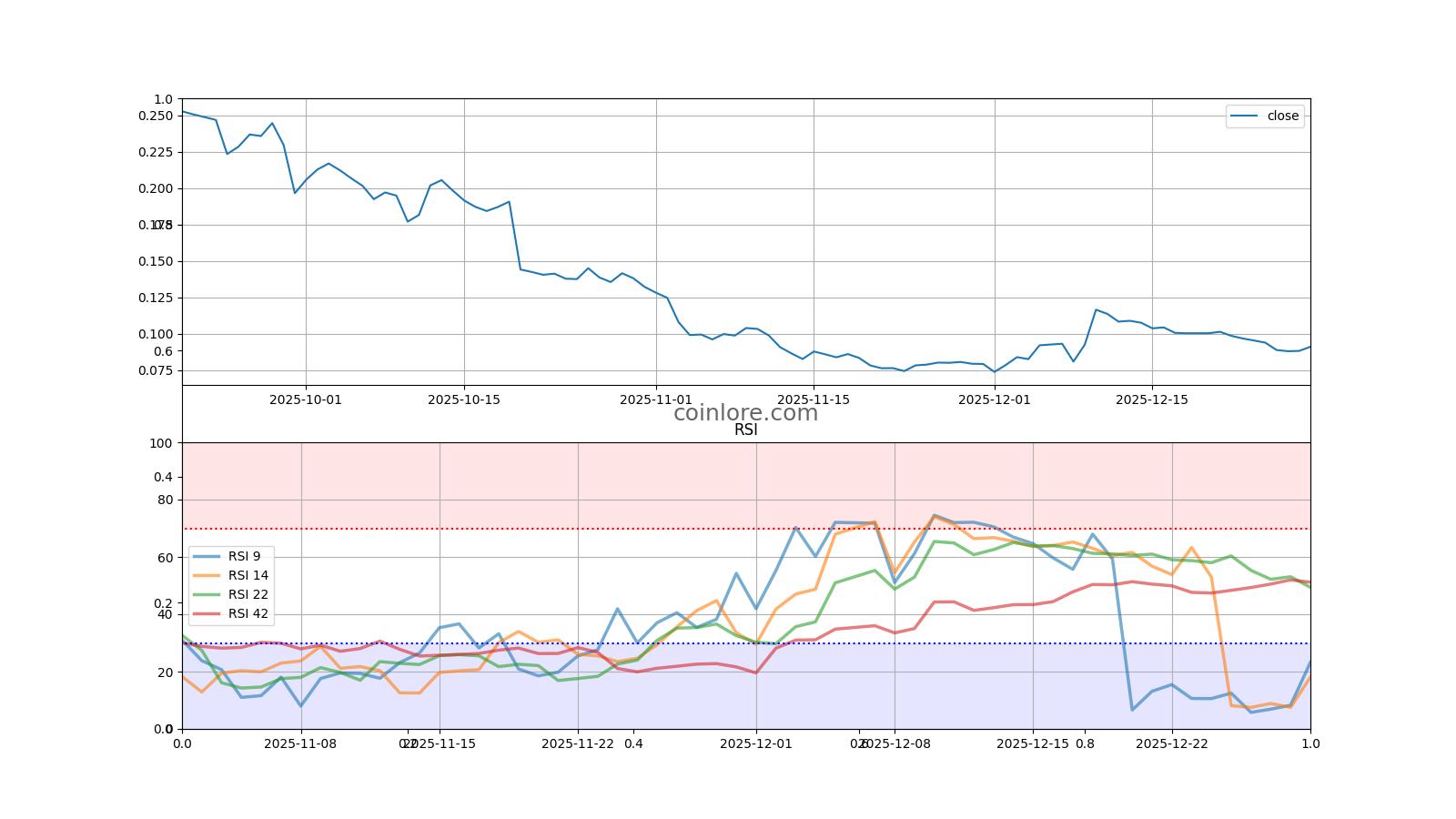 GET Protocol RSI indicator