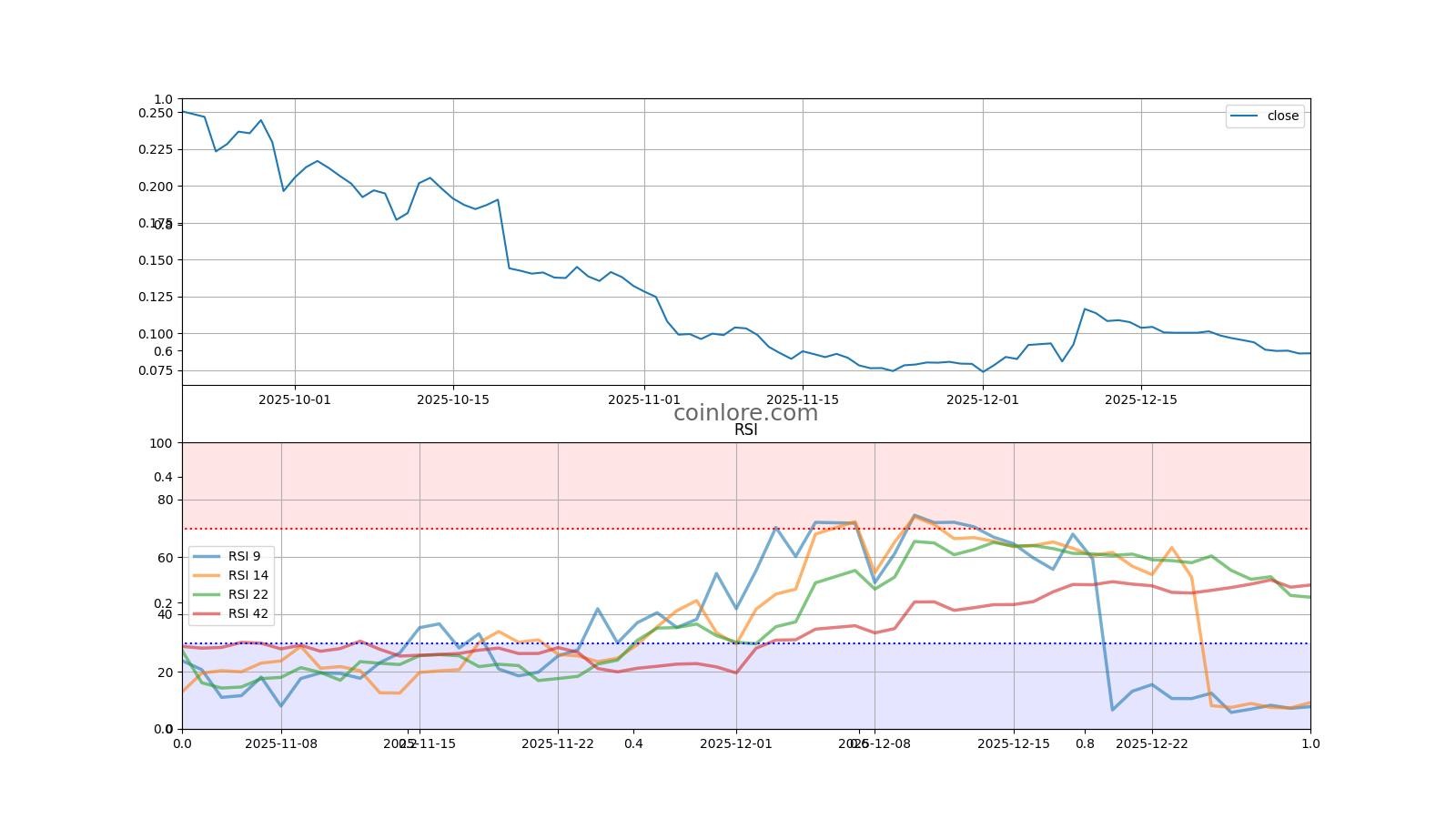 GET Protocol RSI indicator
