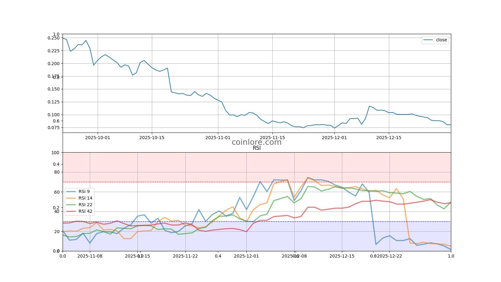 겟 프로토콜 RSI indicator