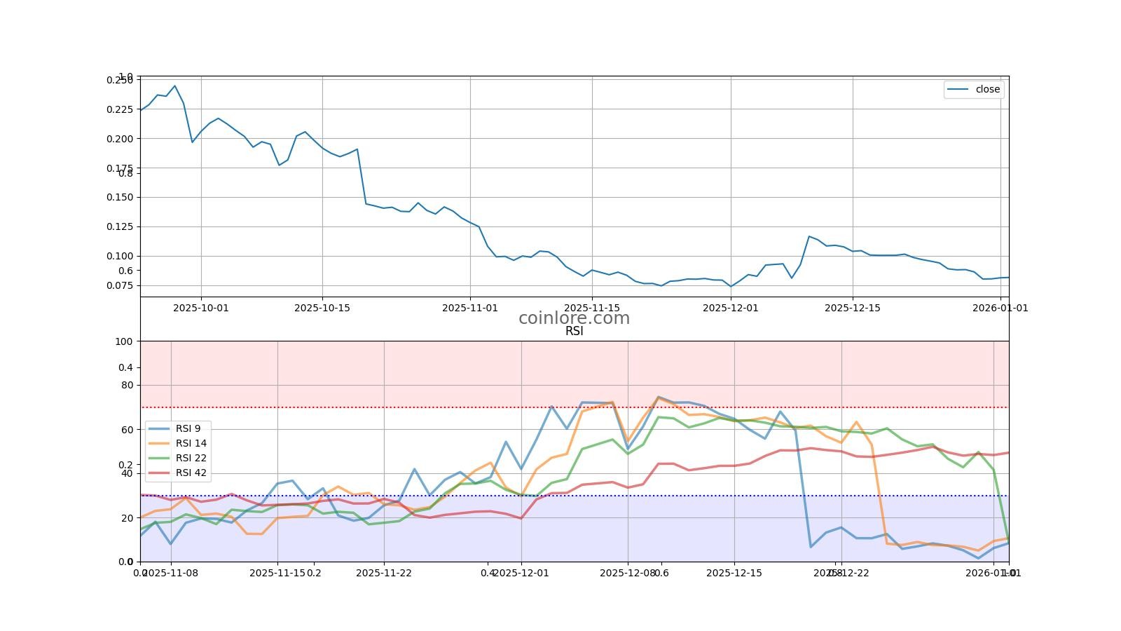 GET Protocol RSI indicator