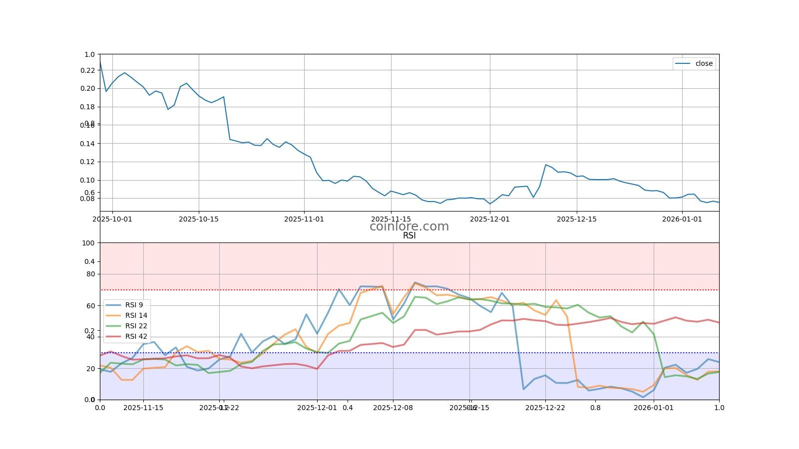 GET Protocol RSI indicator