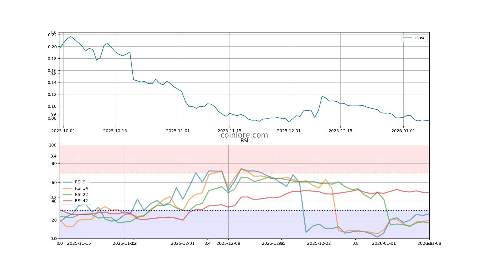 GET Protocol RSI indicator
