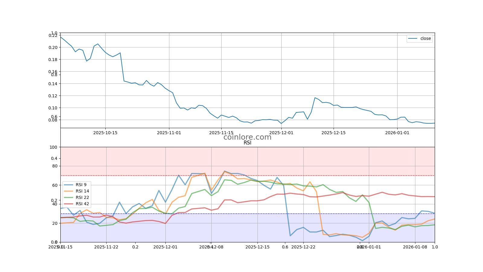 GET Protocol RSI indicator