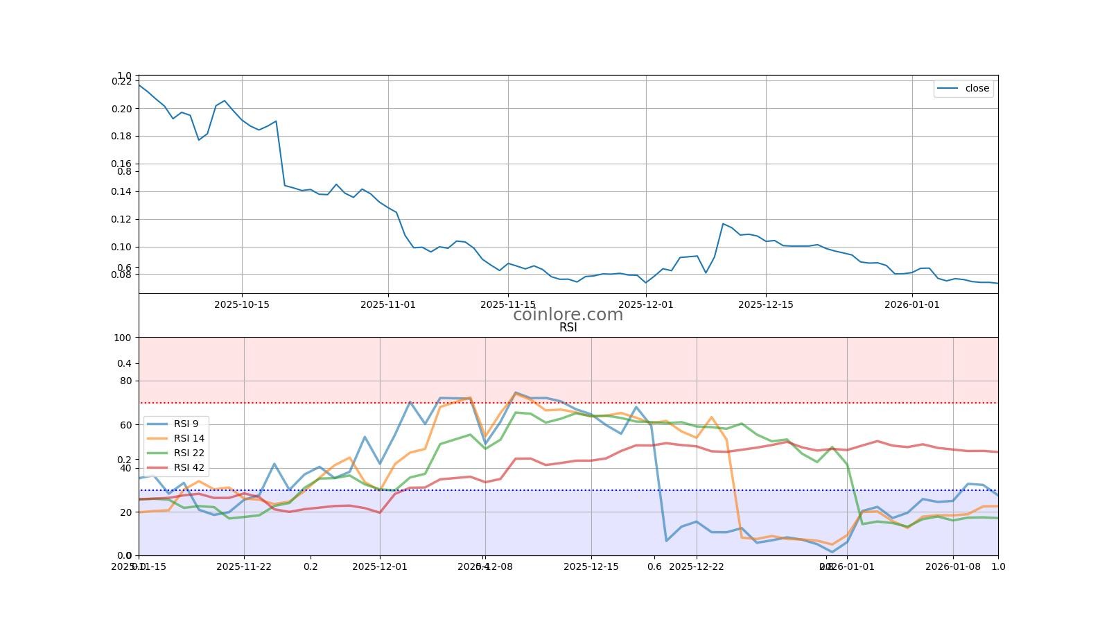 GET Protocol RSI indicator