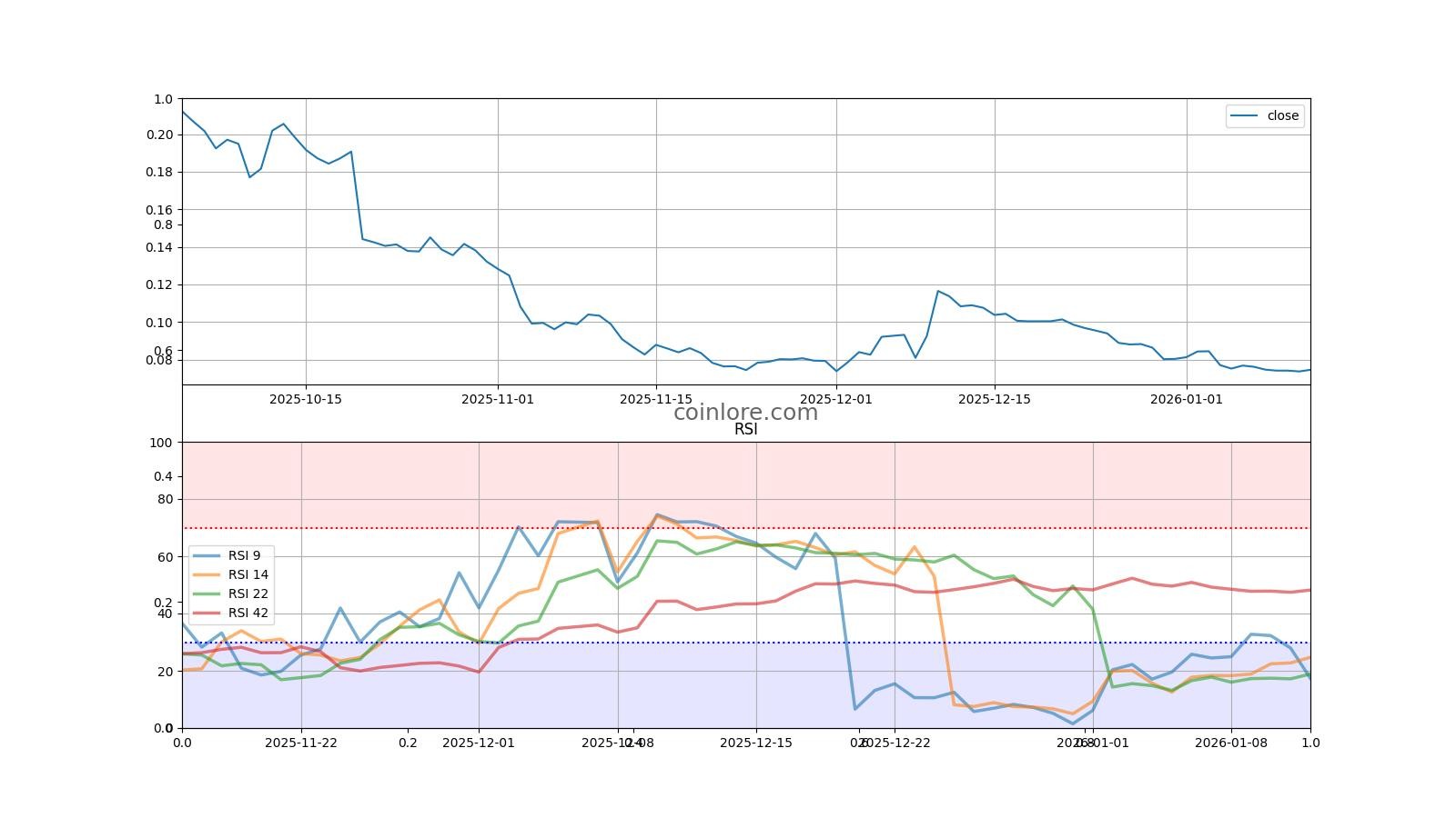 GET Protocol RSI indicator