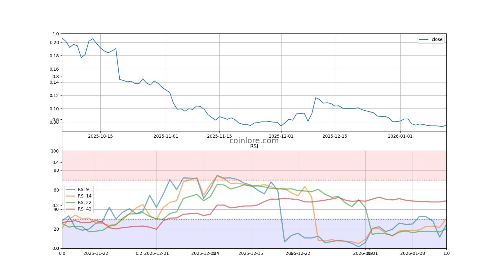 GET Protocol RSI indicator