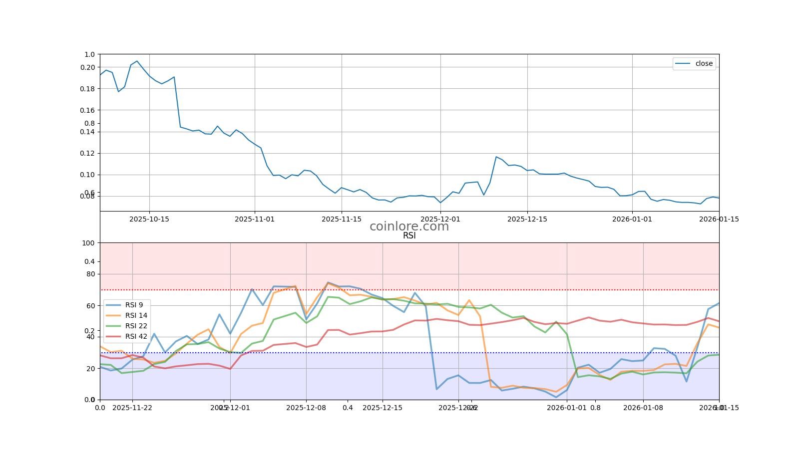 GET Protocol RSI indicator
