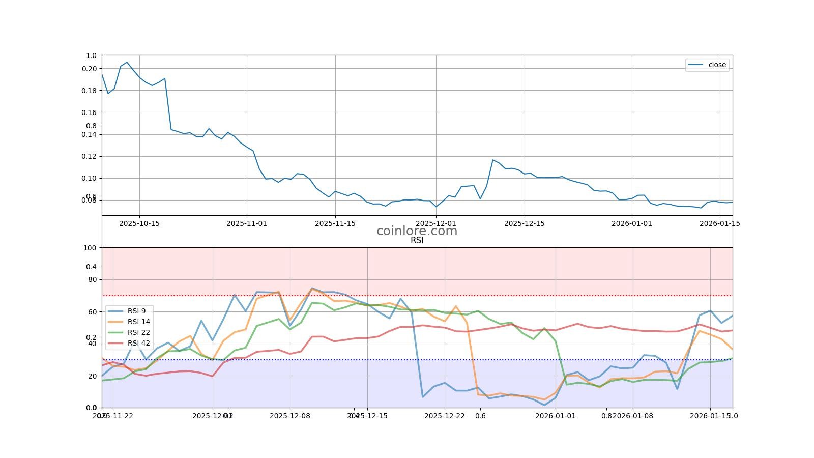 GET Protocol RSI indicator