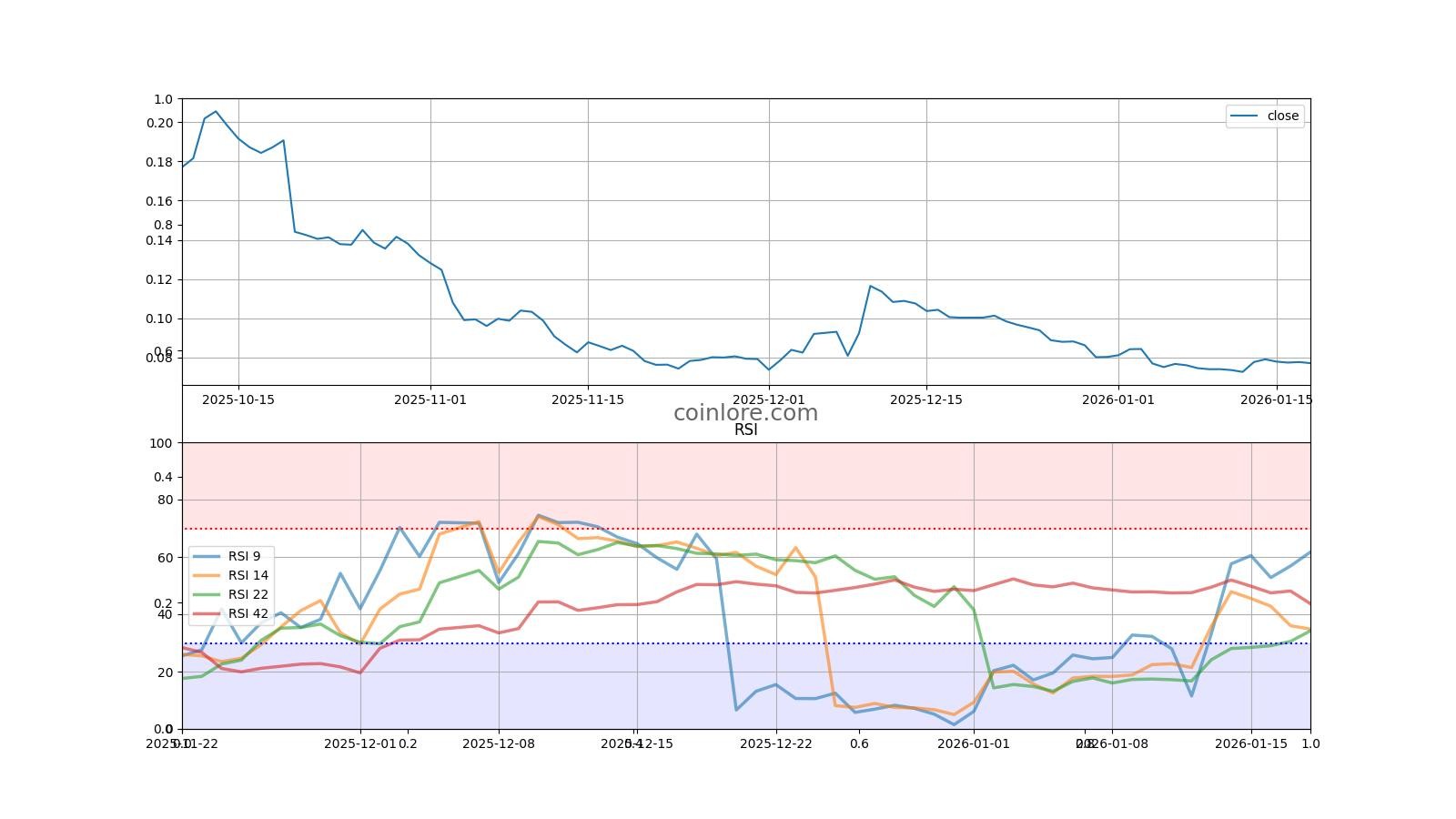 GET Protocol RSI indicator