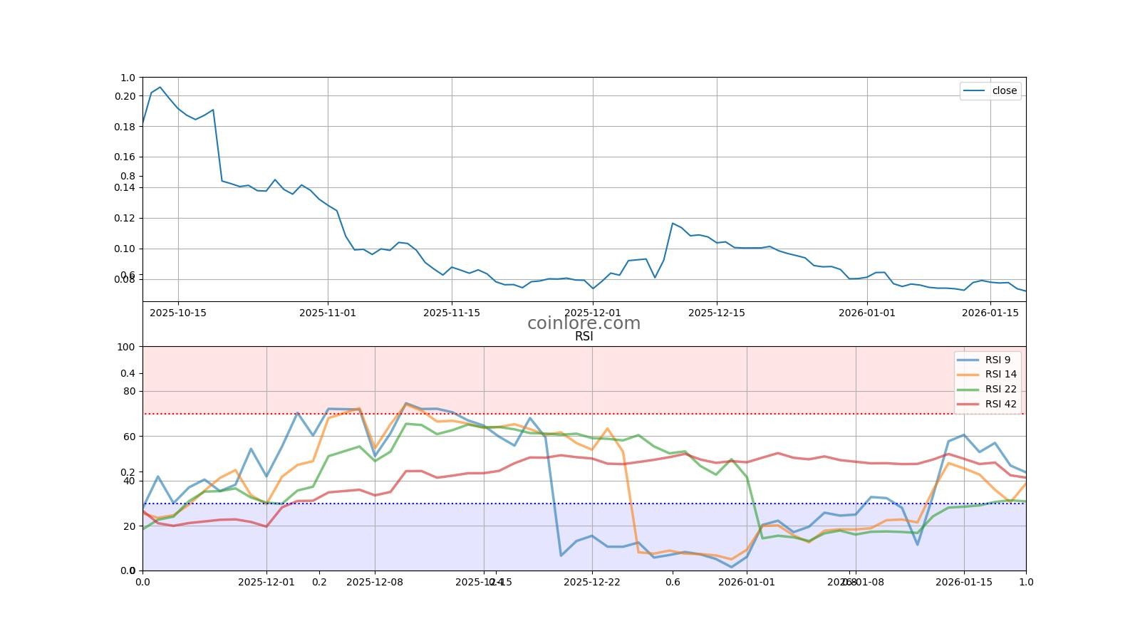 GET Protocol RSI indicator