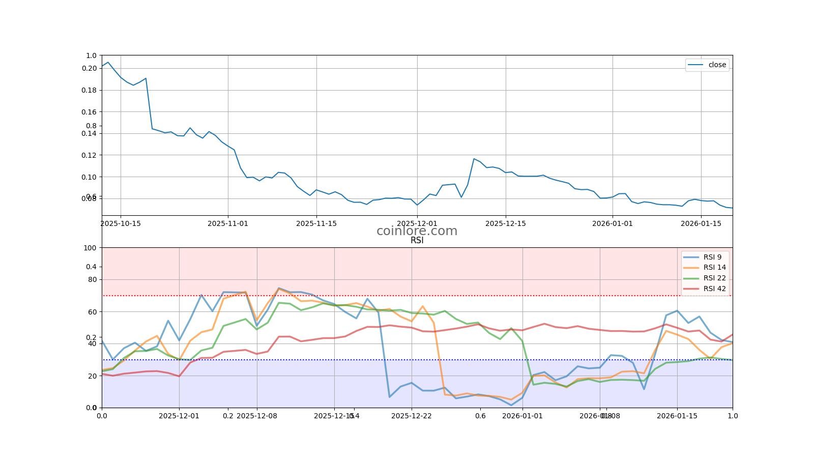 GET Protocol RSI indicator