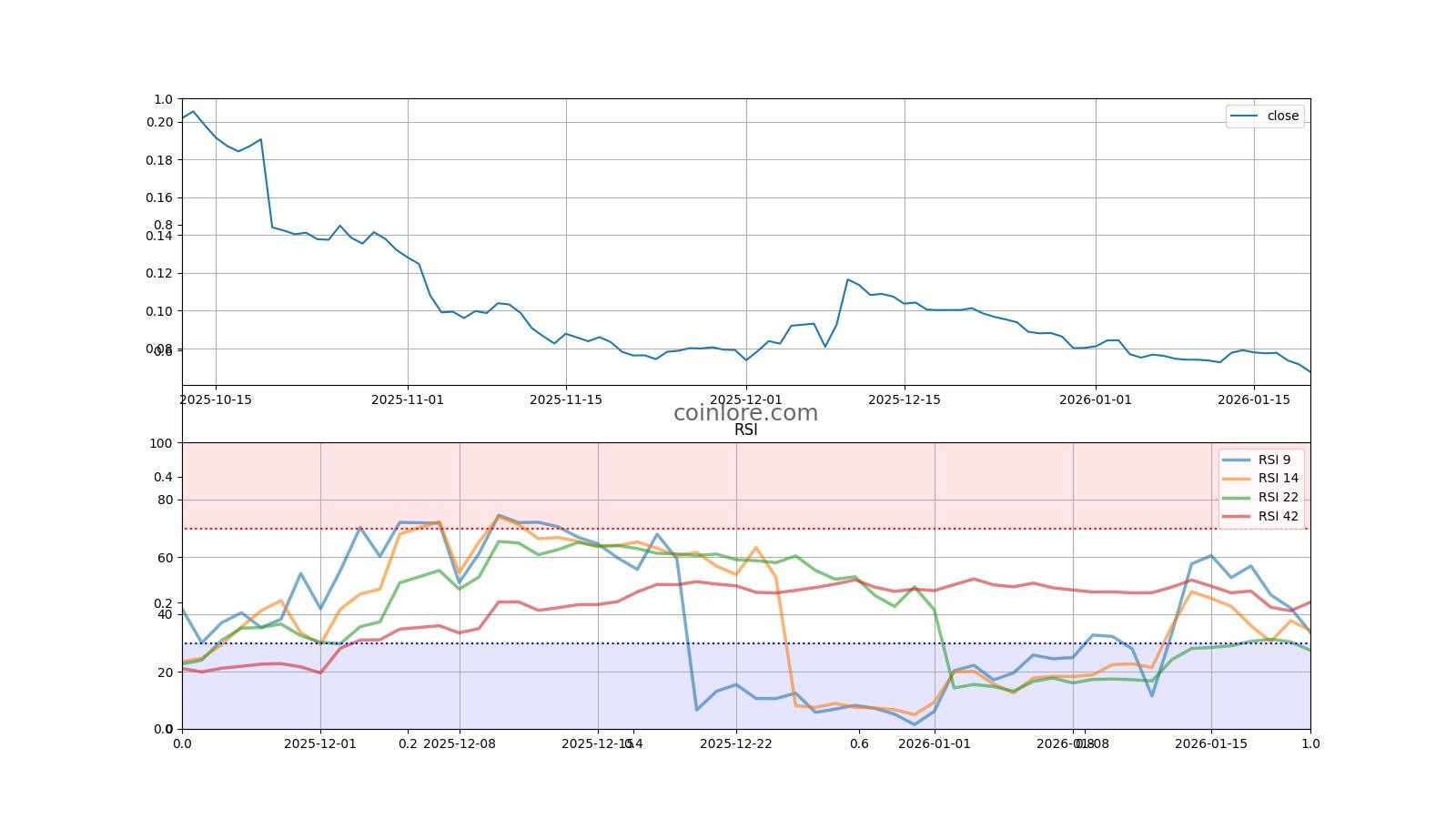 GET Protocol RSI indicator