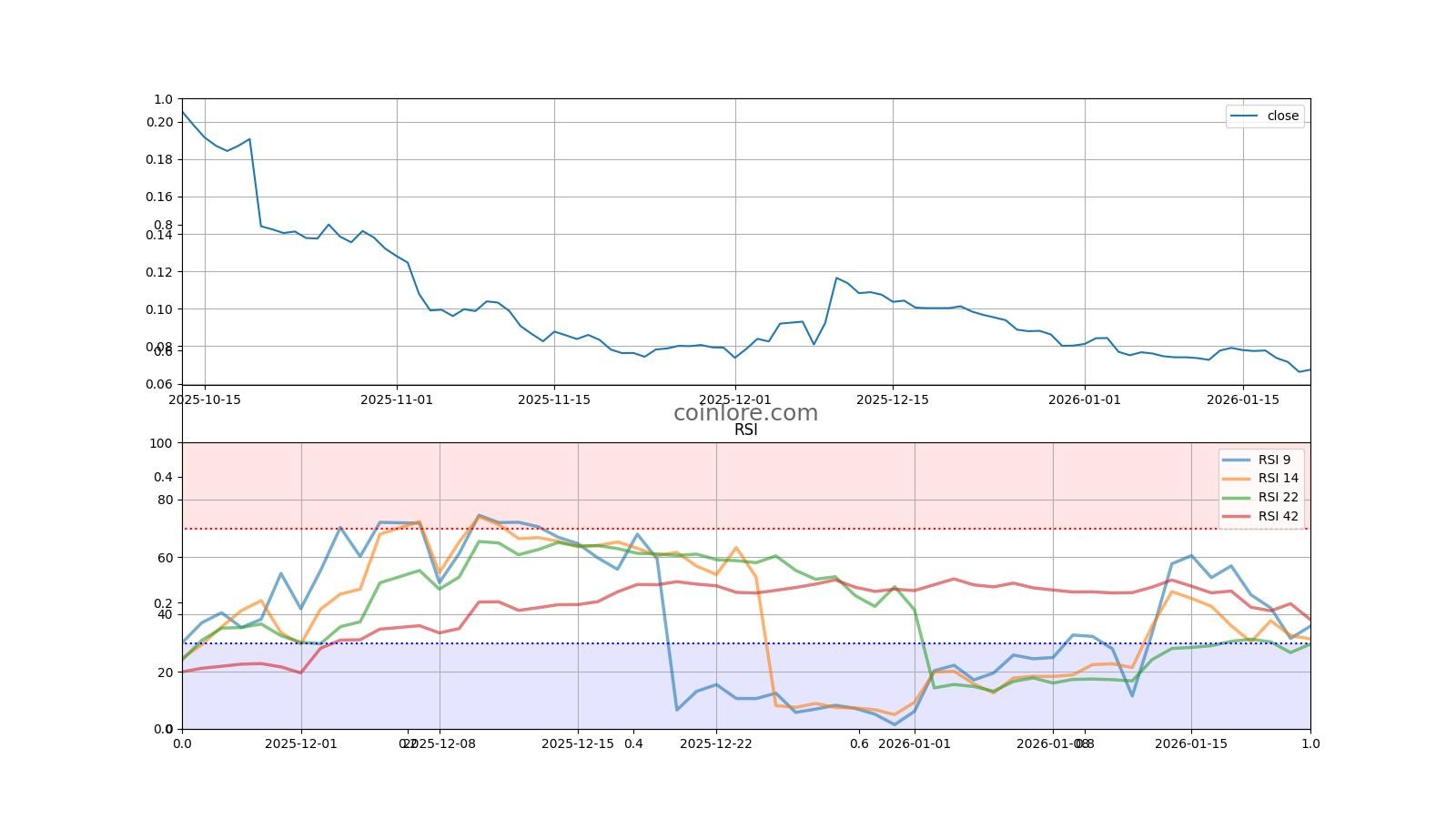 GET Protocol RSI indicator