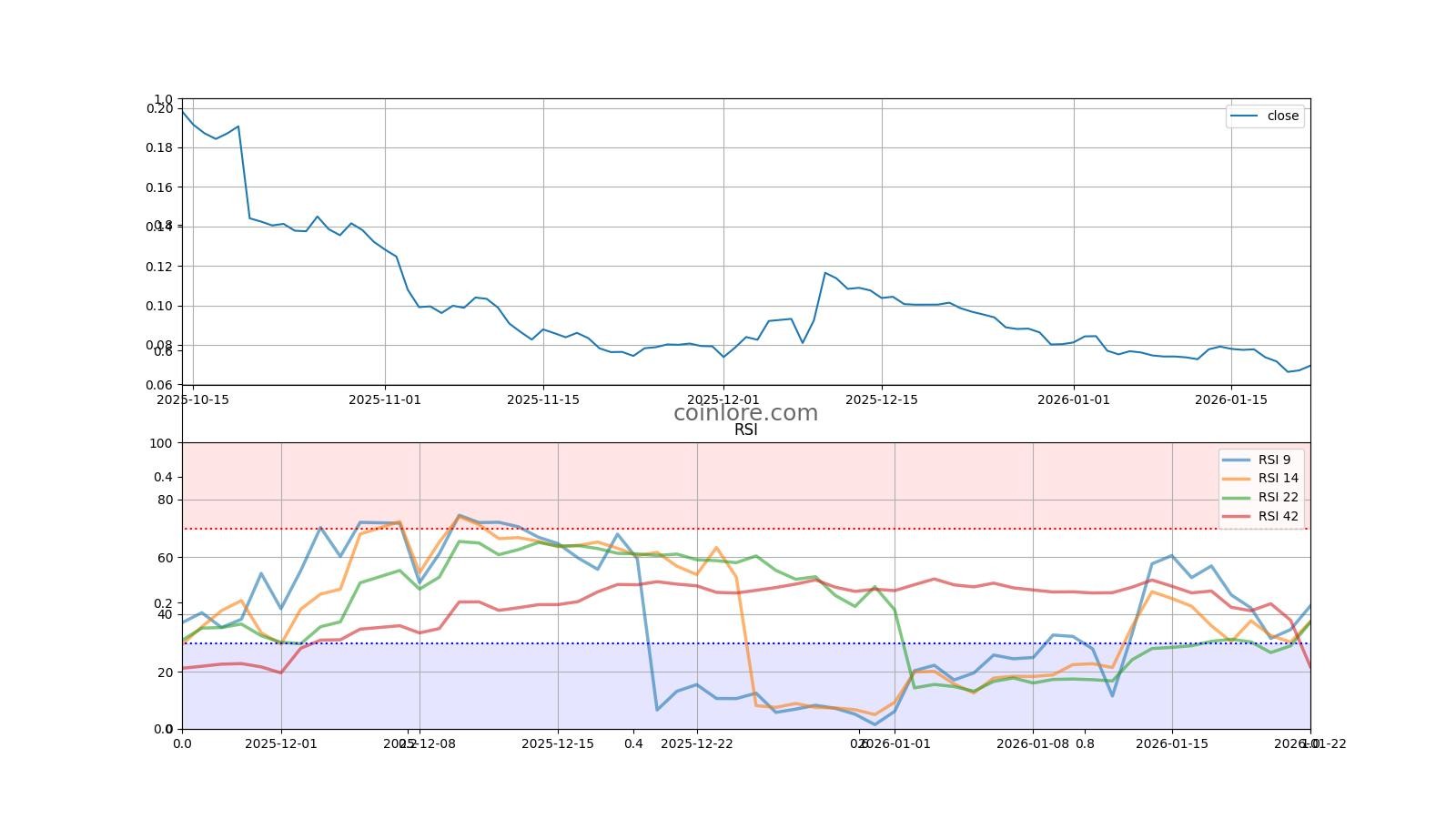 GET Protocol RSI indicator