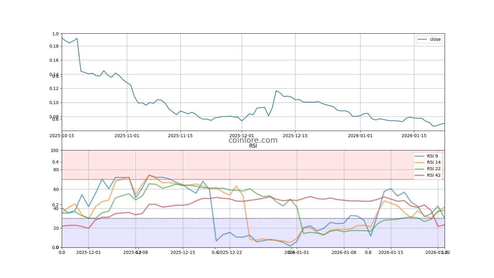 GET Protocol RSI indicator