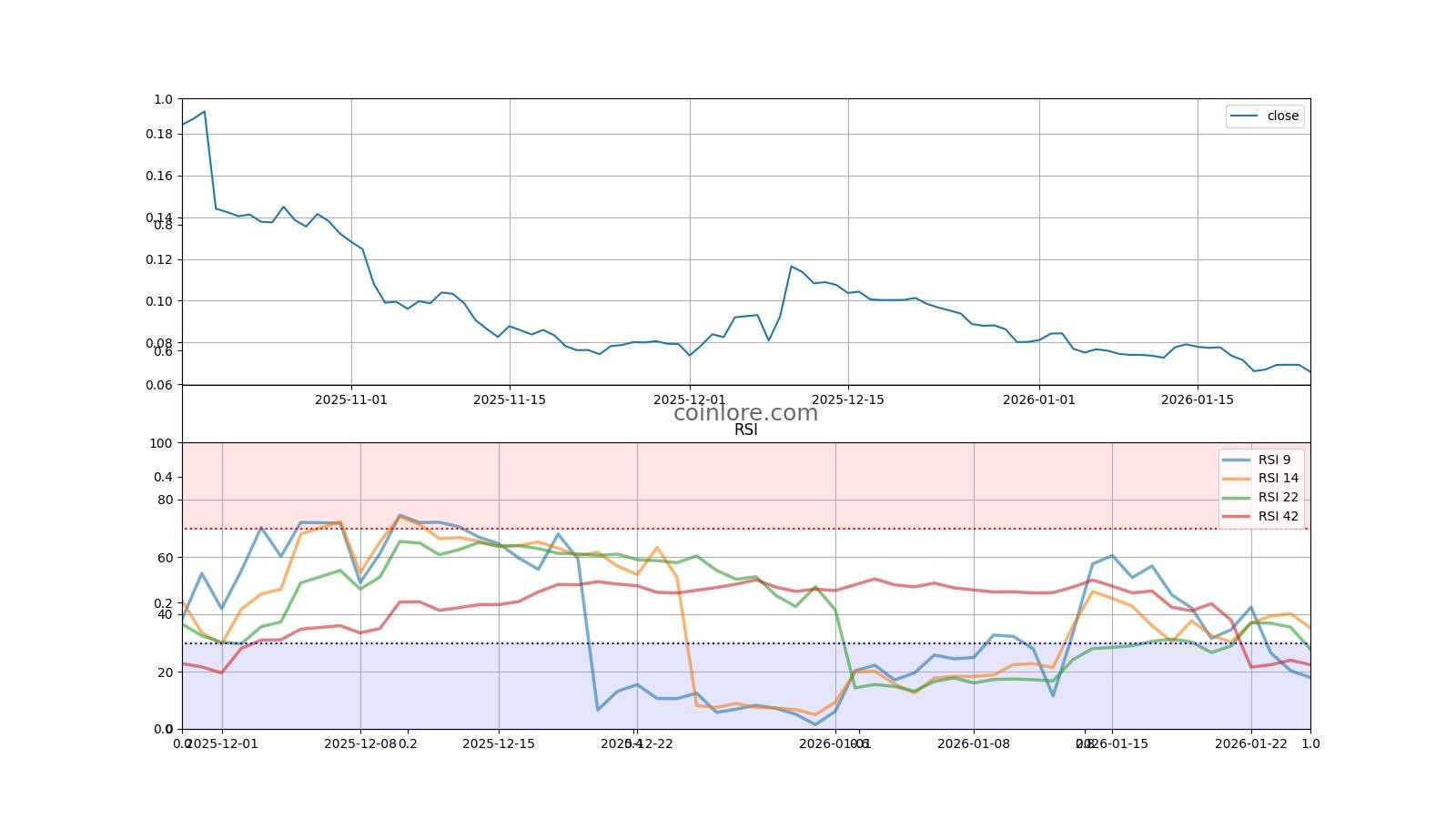 GET Protocol RSI indicator