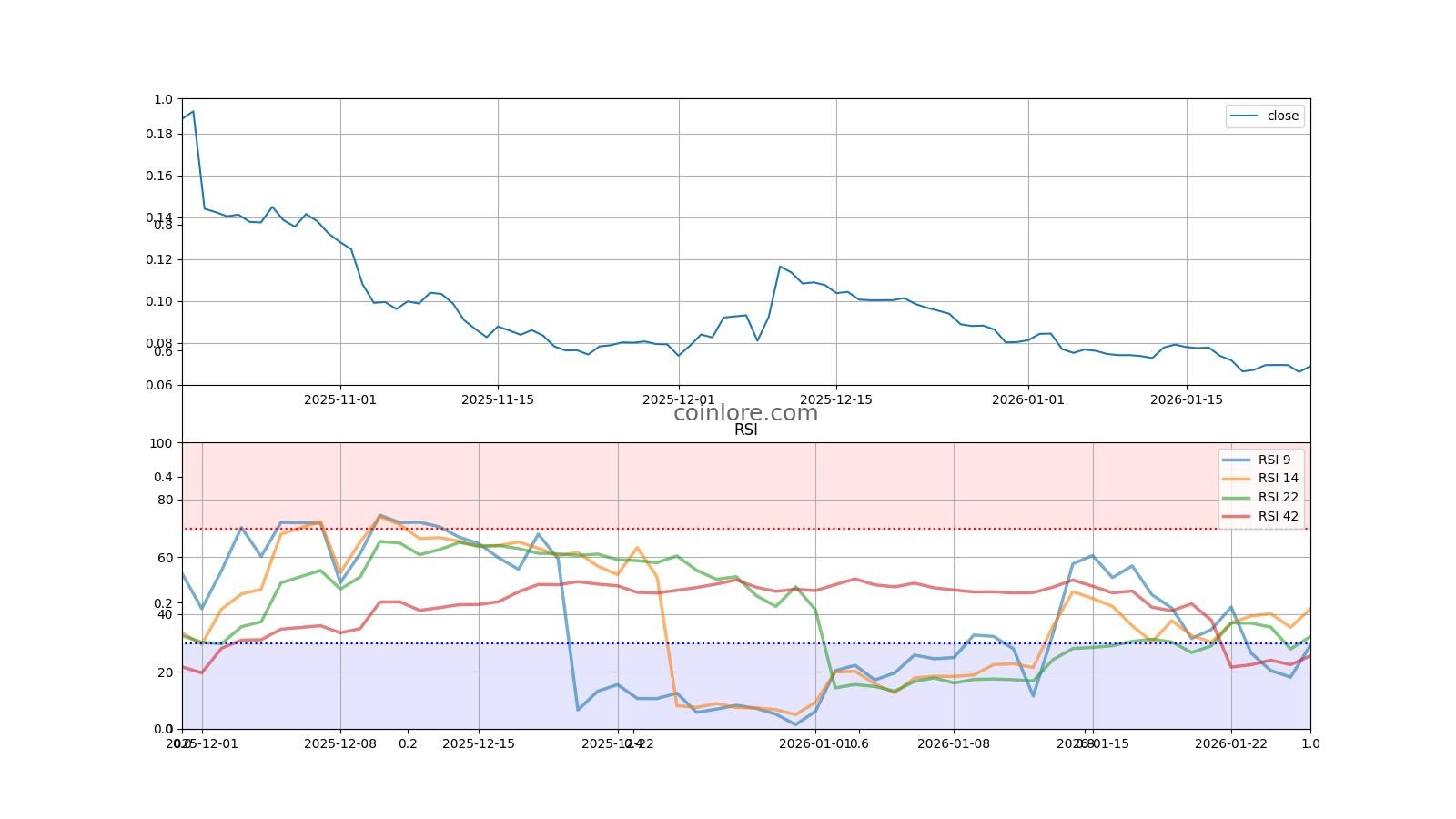 GET Protocol RSI indicator