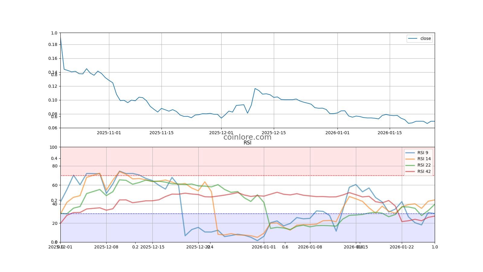GET Protocol RSI indicator