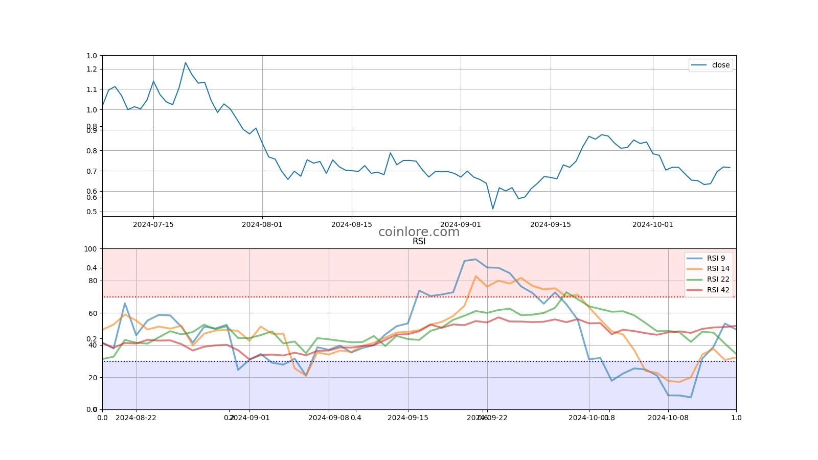 GET Protocol RSI indicator