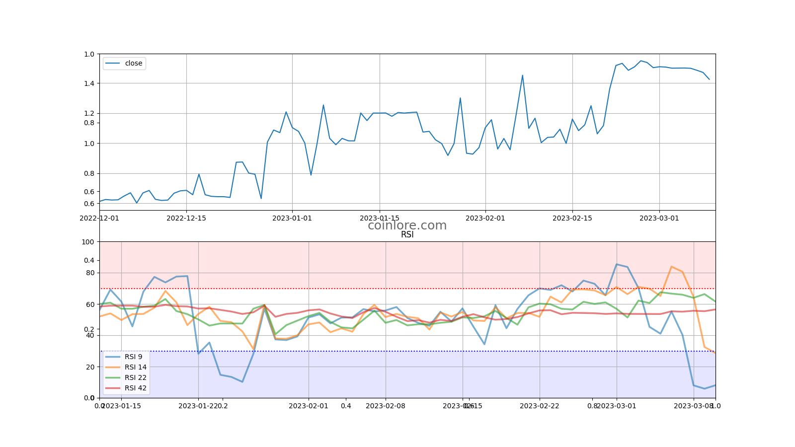 GET Protocol RSI indicator